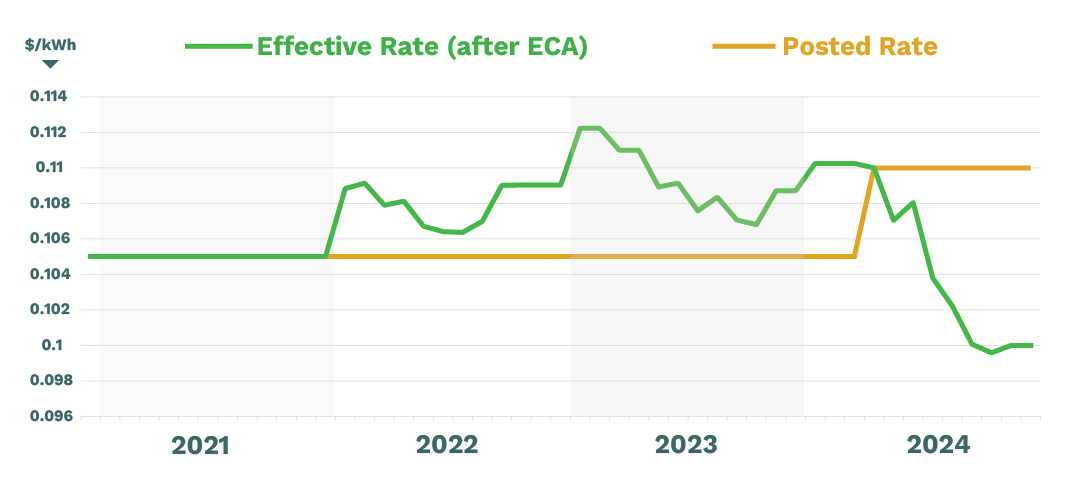 Electric cost adjustment - Holy Cross Energy